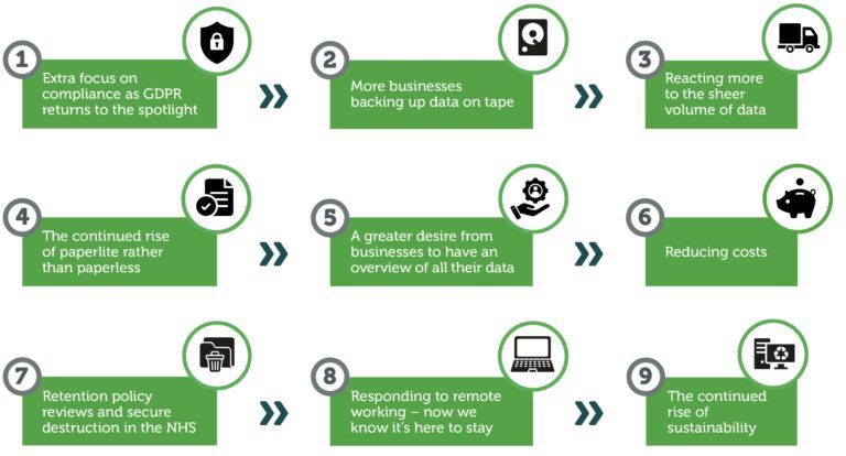 Trends in Asset & Records Management - Restore Information Management