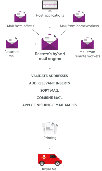 Digitising Outbound Mail - Restore Information Management