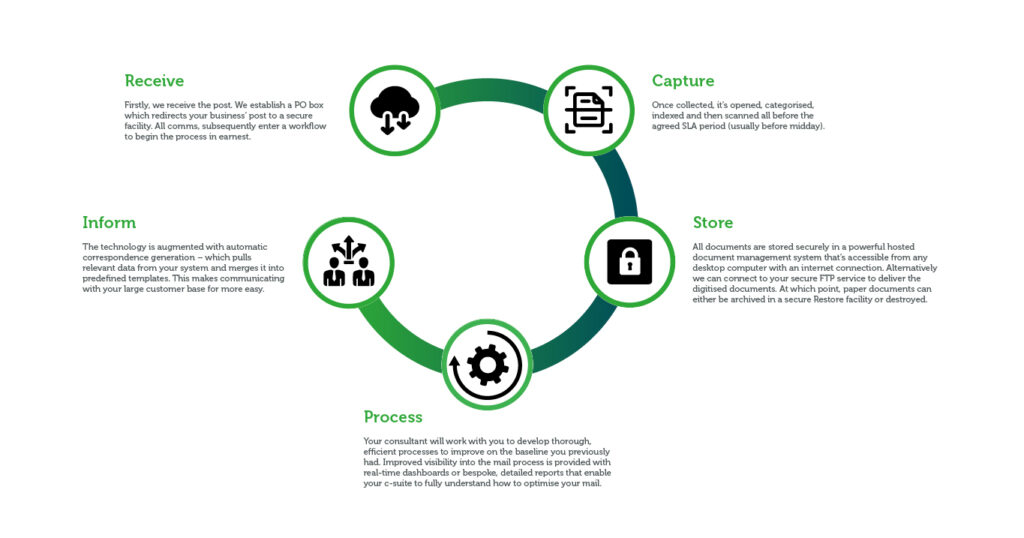 Digital Mailroom Services | Mailroom Automation Services