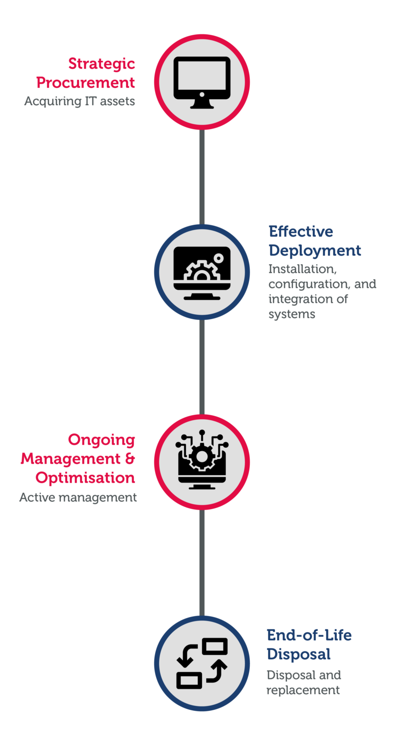 Navigating IT Asset Lifecycle: From Procurement to Disposal