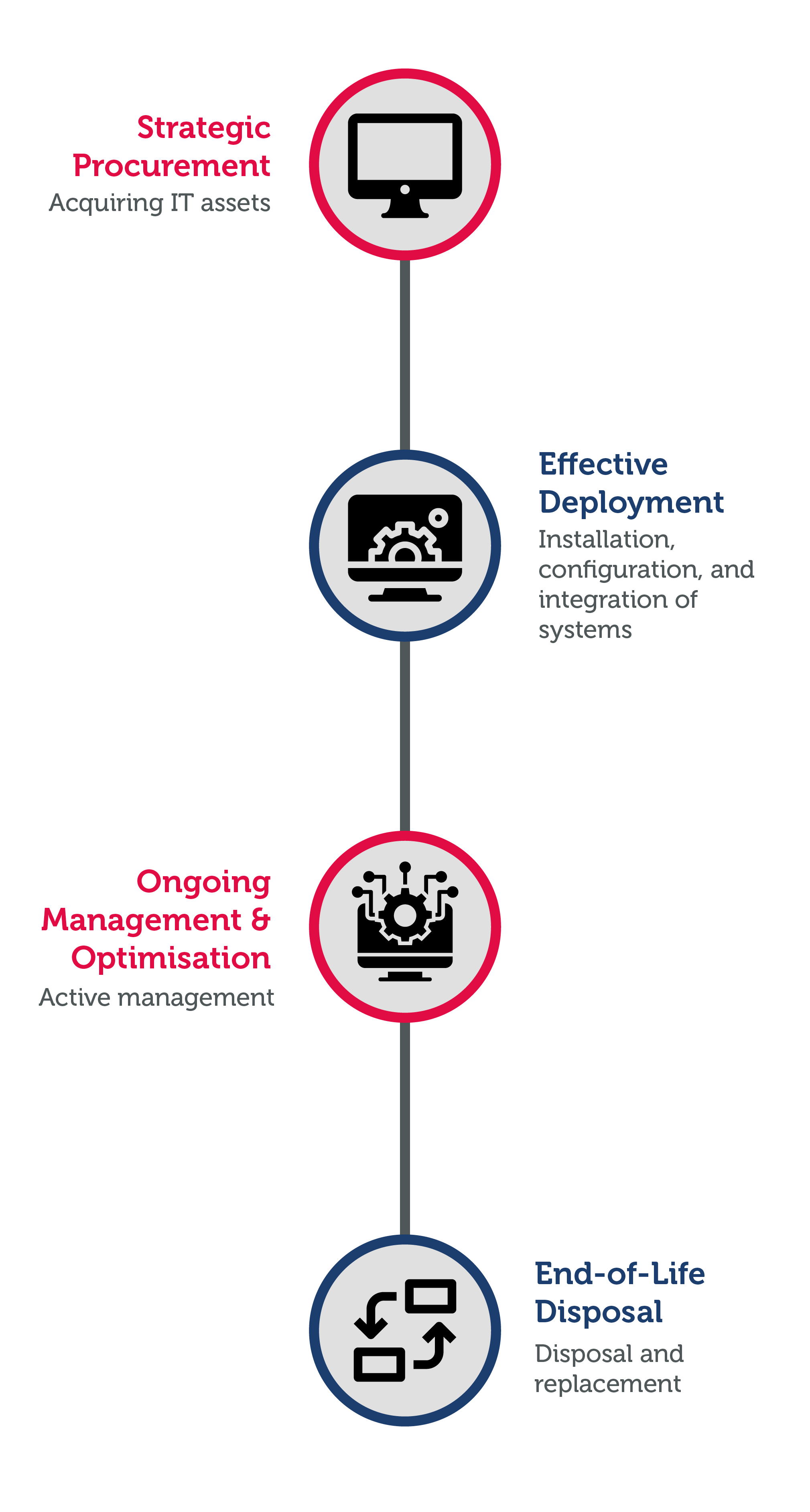 Navigating IT Asset Lifecycle: From Procurement to Disposal